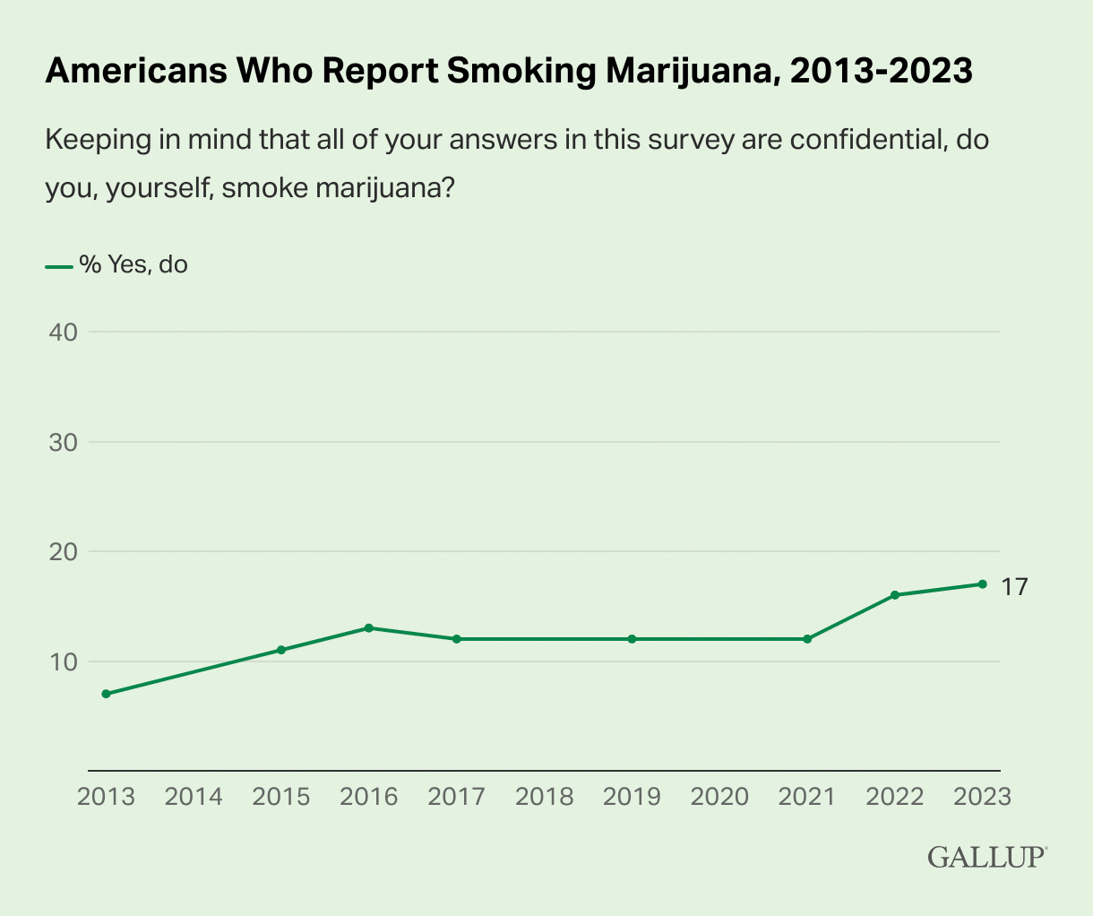 The Continued Rise of Cannabis Normalization in America - BEARD BROS PHARMS